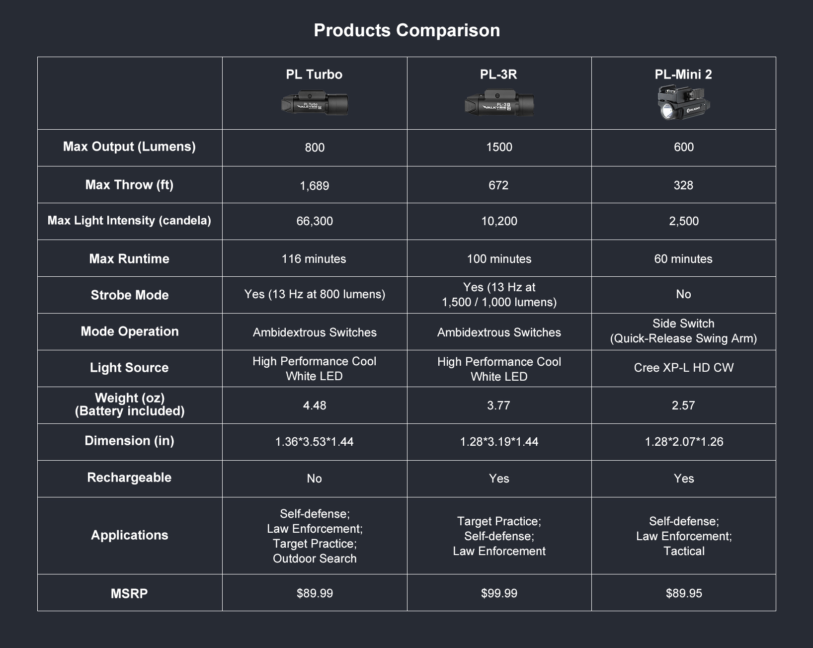 Olight PL-Mini 2 Valkyrie - Compact Pistol Light - Olight